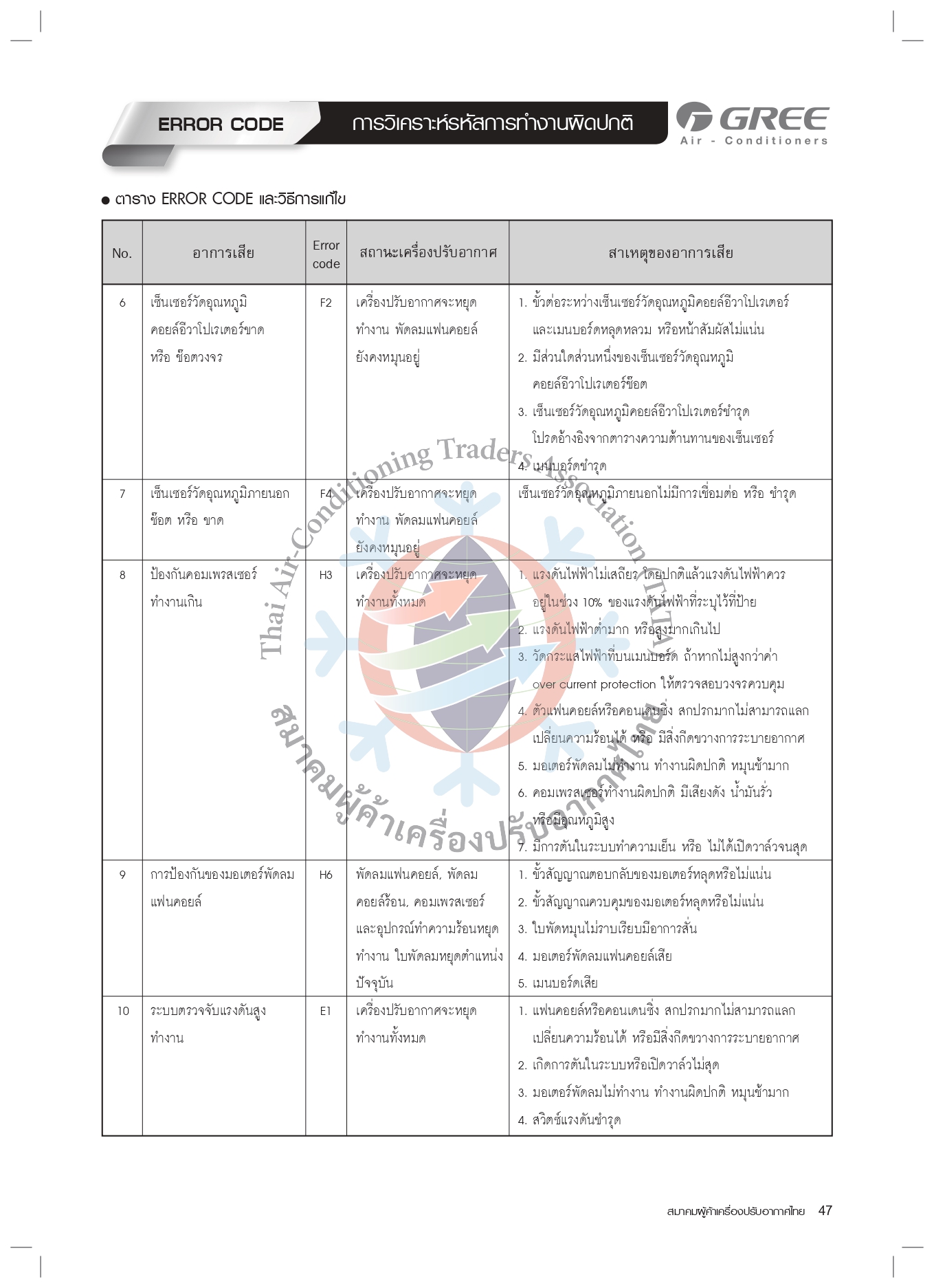 GREE Error Code - premiereasternair
