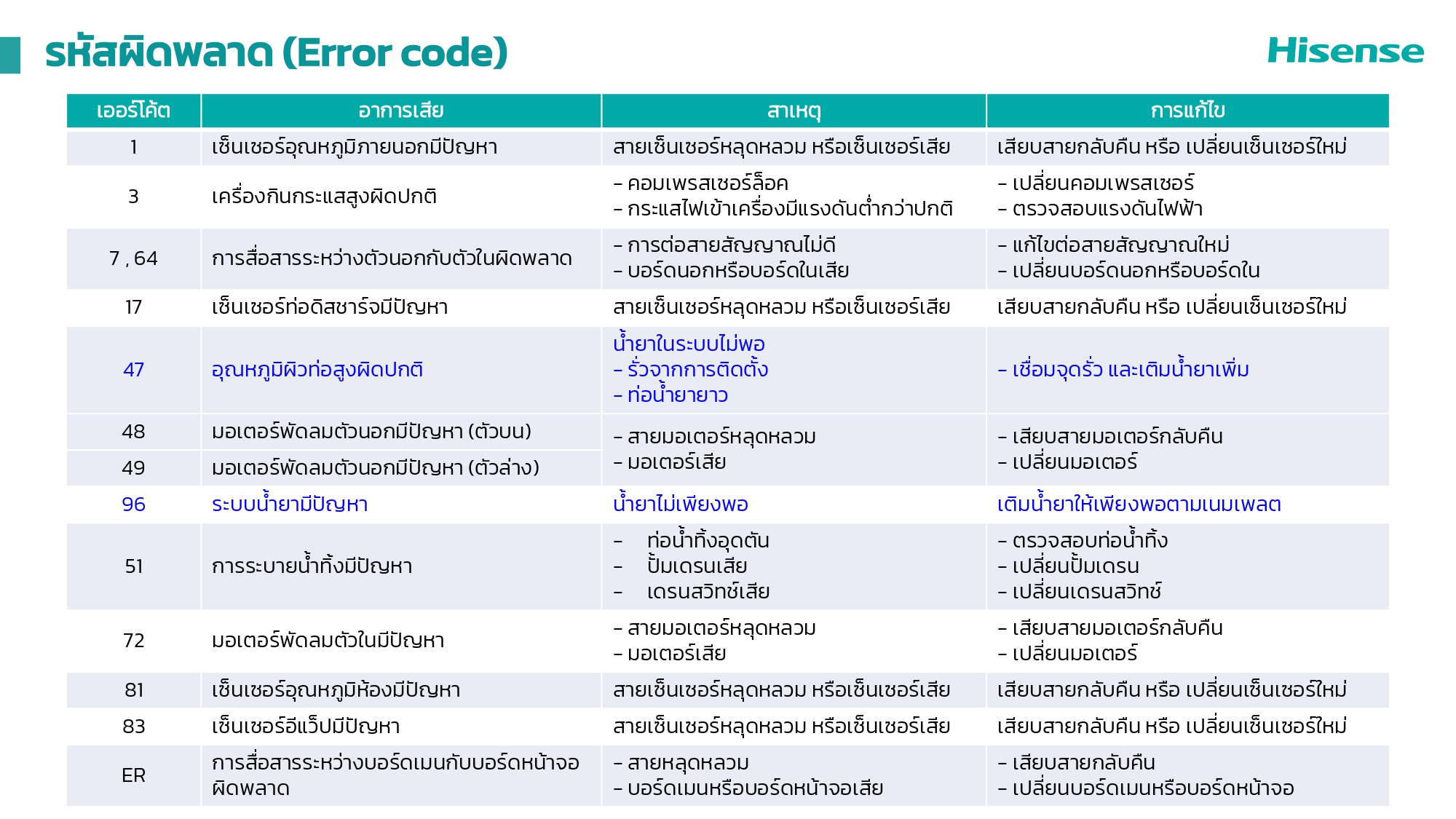 HISESNSE ERROR CODE 2021 ตาราง Error Code และ วิธีการแก้ไข - premiereasternair