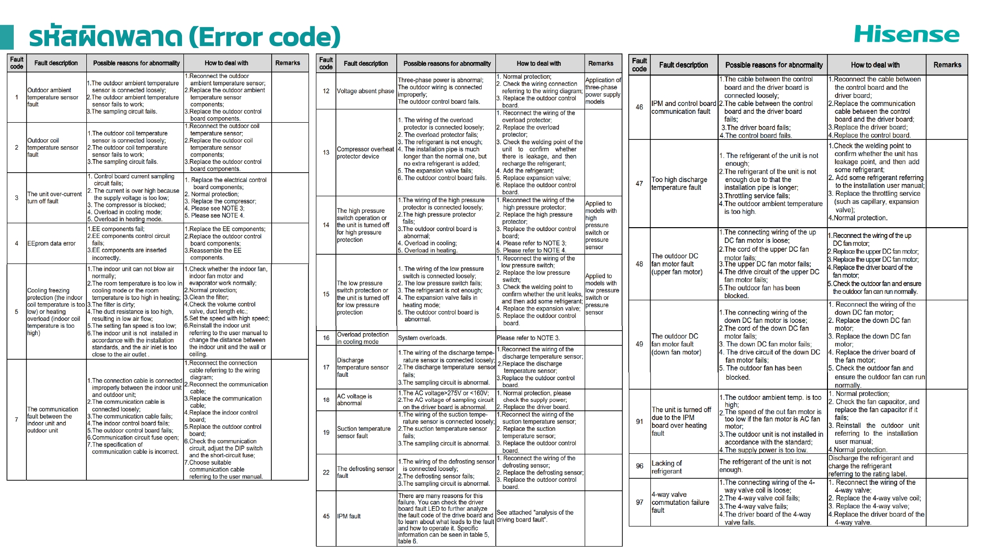 HISESNSE ERROR CODE 2021 ตาราง Error Code และ วิธีการแก้ไข ...