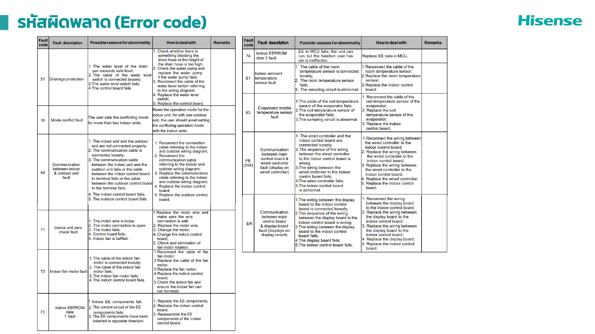 HISESNSE ERROR CODE 2021 ตาราง Error Code และ วิธีการแก้ไข ...