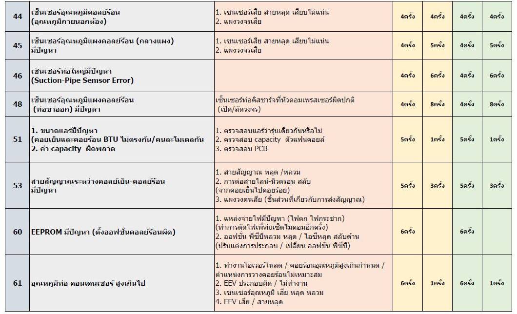 ตาราง LG ERROR CODE แสดงความผิดปกติของเครื่องปรับอากาศแอลจี - premiereasternair