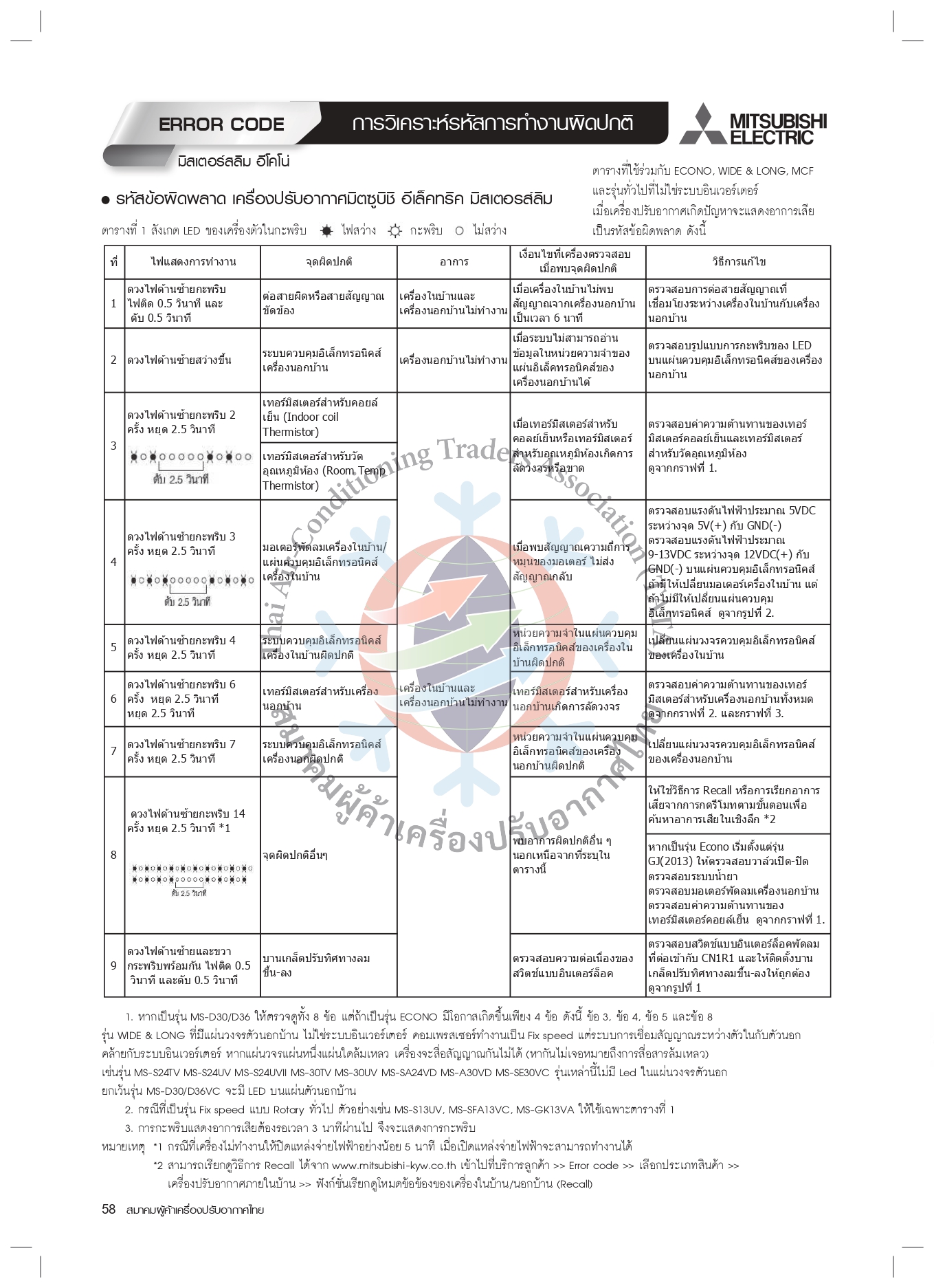MITSUBISHI ELECTRIC Mr.Slim ERROR CODE - premiereasternair