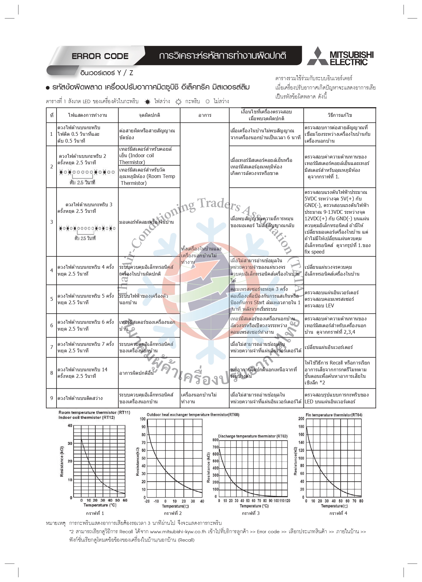 MITSUBISHI ELECTRIC Mr.Slim ERROR CODE - premiereasternair