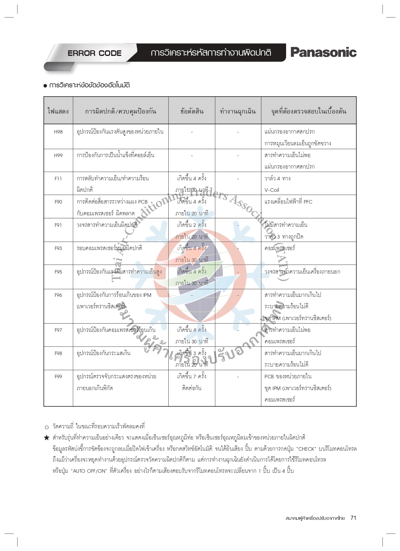 PANASONIC ERROR CODE - premiereasternair
