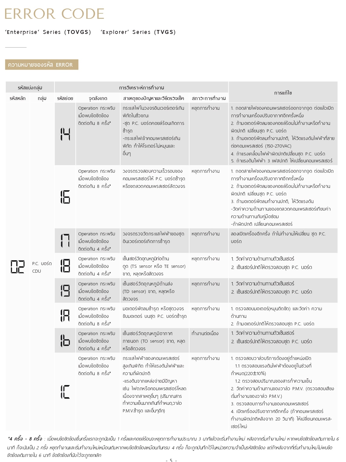 ERROR CODE CARRIER ENTERPRISE(TOVGS),EXPLORER(TVGS) - premiereasternair