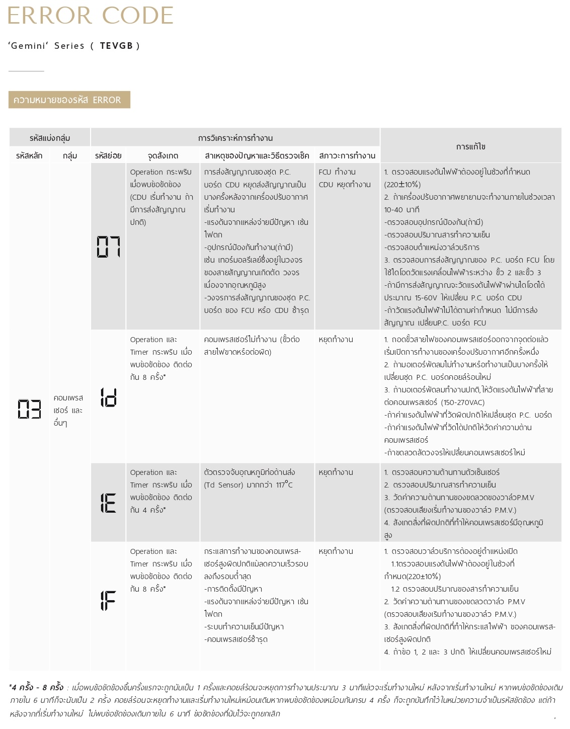 ERROR CODE CARRIER GEMINI INVERTER (TEVGB) - premiereasternair