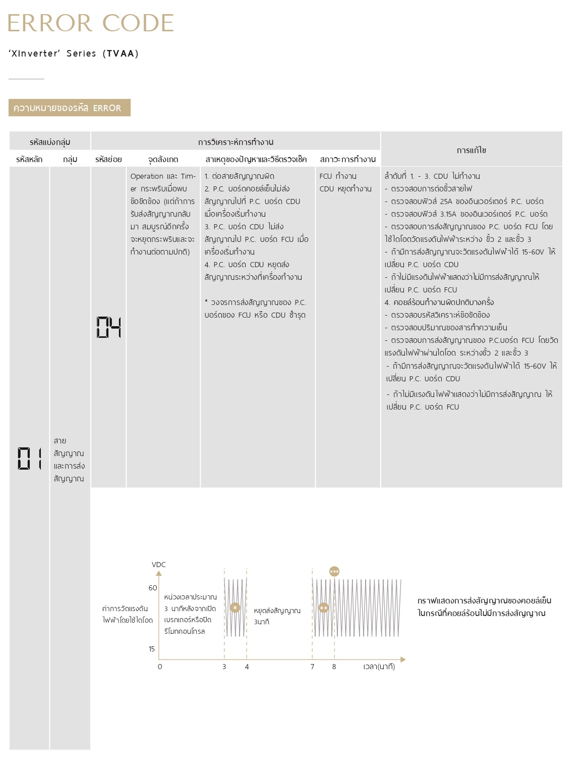 ERROR CODE CARRIER X-INVERTER (TVAA) - premiereasternair