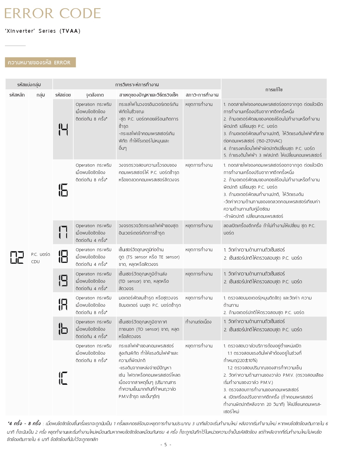 ERROR CODE CARRIER X-INVERTER (TVAA) - premiereasternair