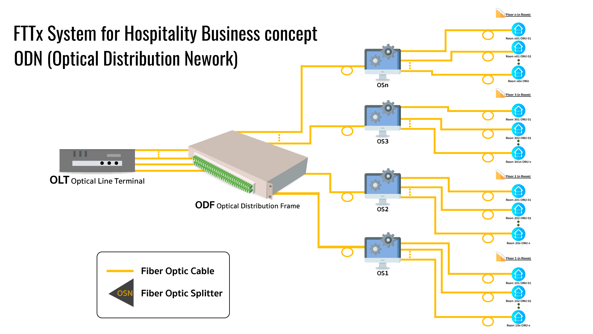 FTTx System for Hospitality Business - hstn