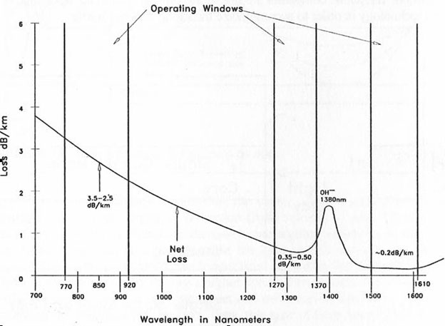 Optical Fiber Parameters - hstn