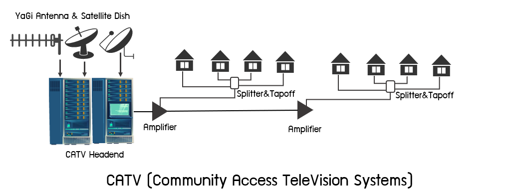 CCTV CATV MATV SMATV DMATV IPTV - Hstn