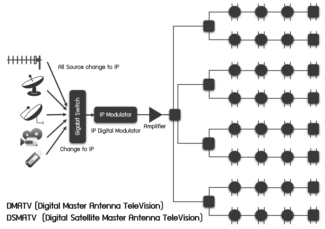 CCTV CATV MATV SMATV DMATV IPTV What is it? - hstn