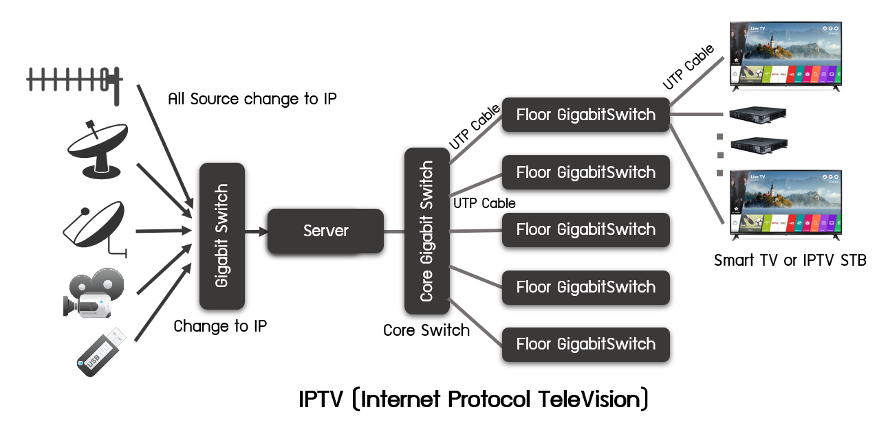 CCTV CATV MATV SMATV DMATV IPTV - hstn