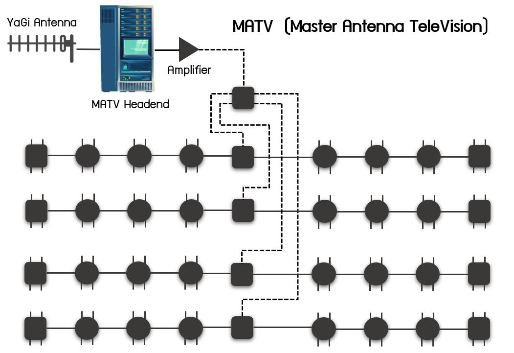 CCTV CATV MATV SMATV DMATV IPTV - hstn