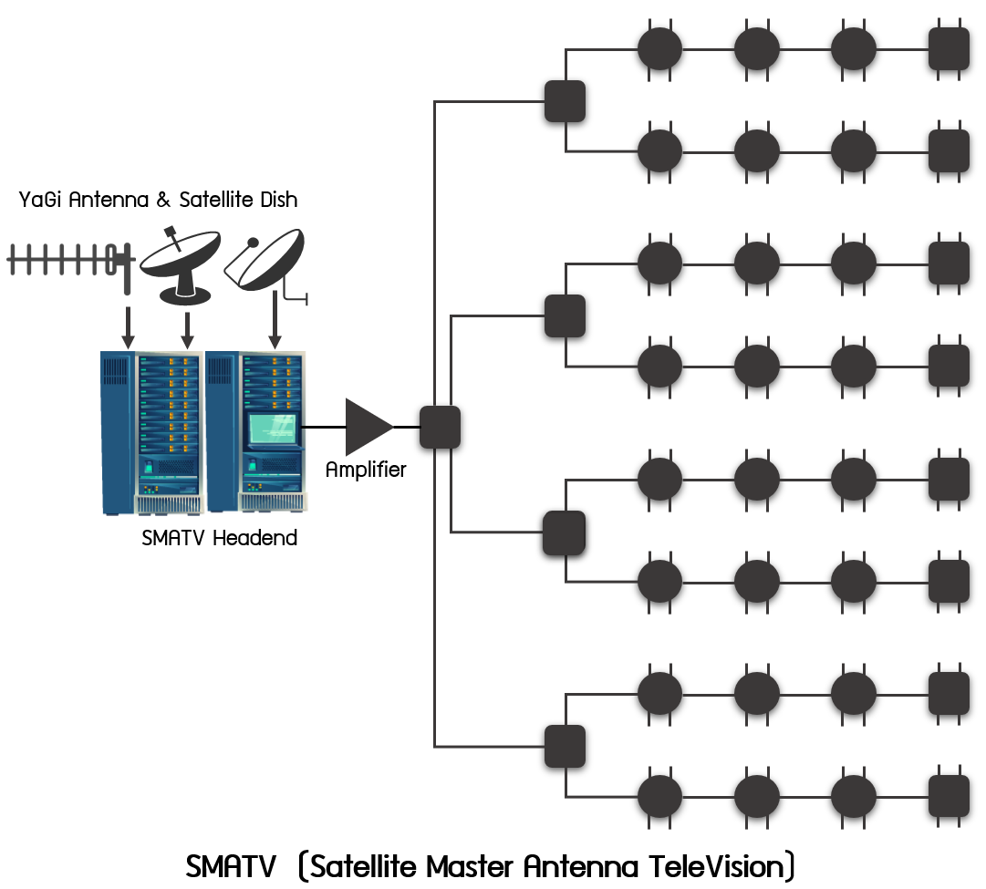 CCTV CATV MATV SMATV DMATV IPTV - Hstn