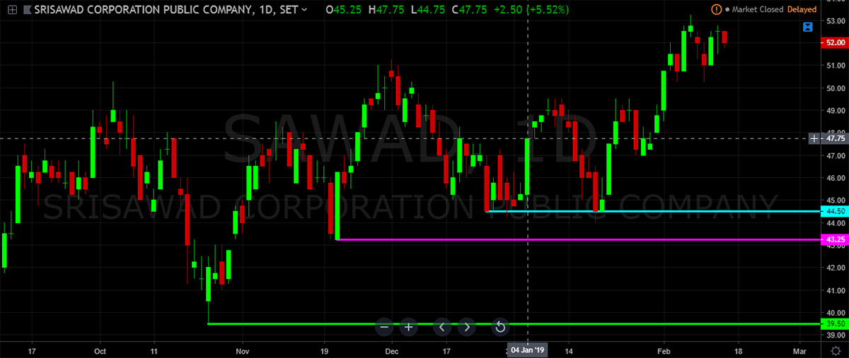 Staggered Stop-Loss ตัดขาดทุนสไตล์มิเนอร์วินี - investing