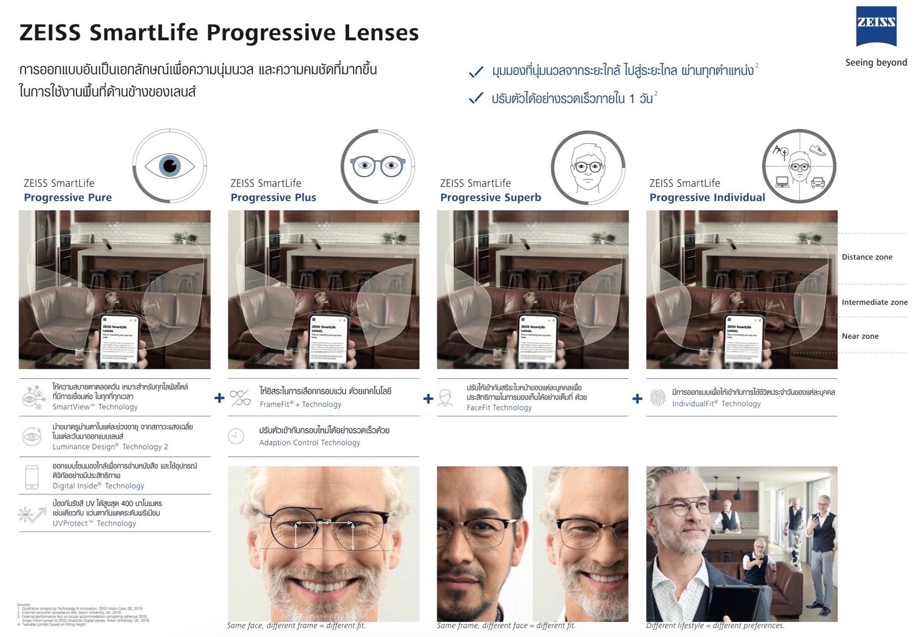 เลนส์ Zeiss | คุณภาพทางการแพทย์ | SPforever Optical