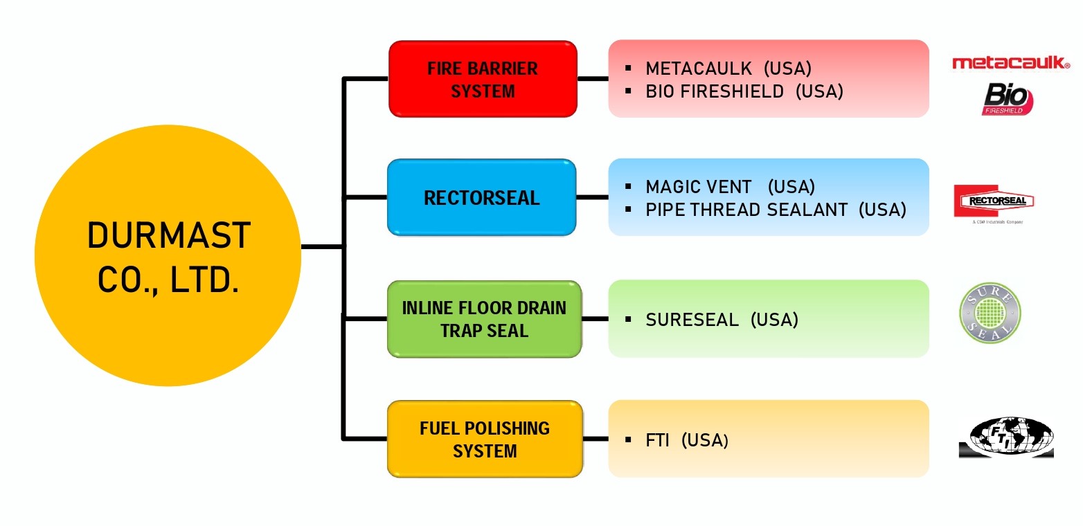 HISTORY OF COMPANY - durmast
