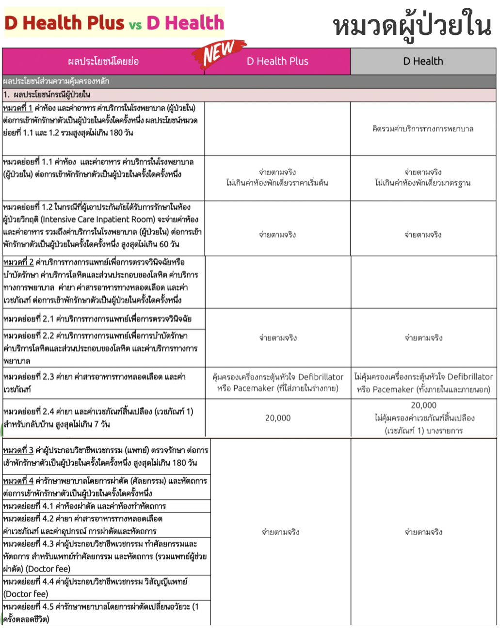 D Health Plus VS D Health เปรียบเทียบเบี้ย และ ความคุ้มครอง - wangpaan