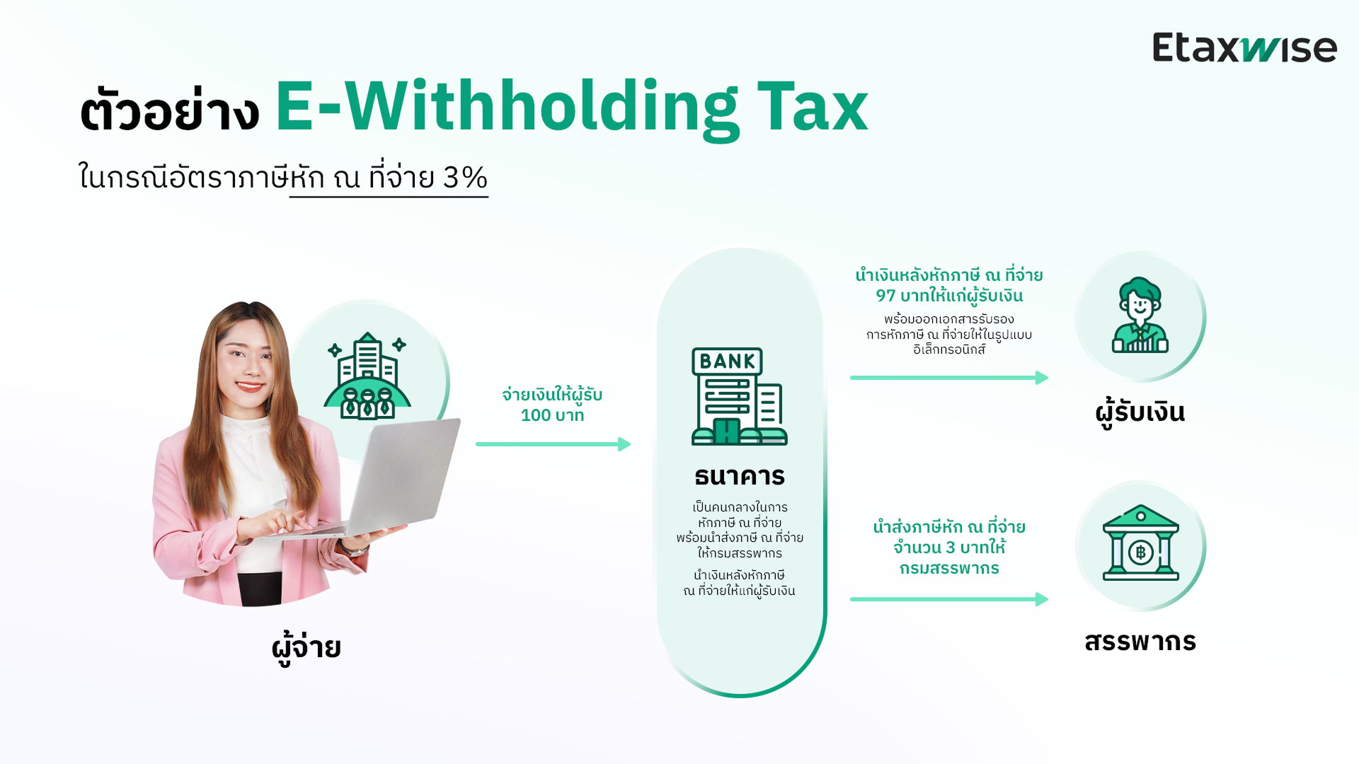 E-Withholding Tax กับสิ่งที่ธุรกิจต้องรู้