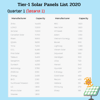 Tier-1 Solar Panels List 2020 - energy-conservationtech