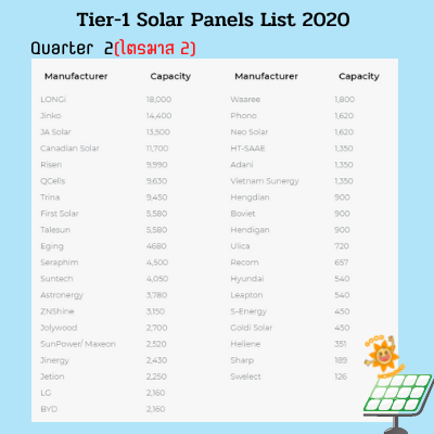 Tier-1 Solar Panels List 2020 - energy-conservationtech