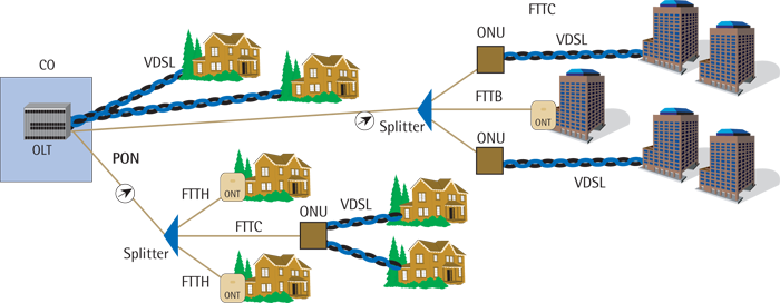 What is the FTTx? - ontech