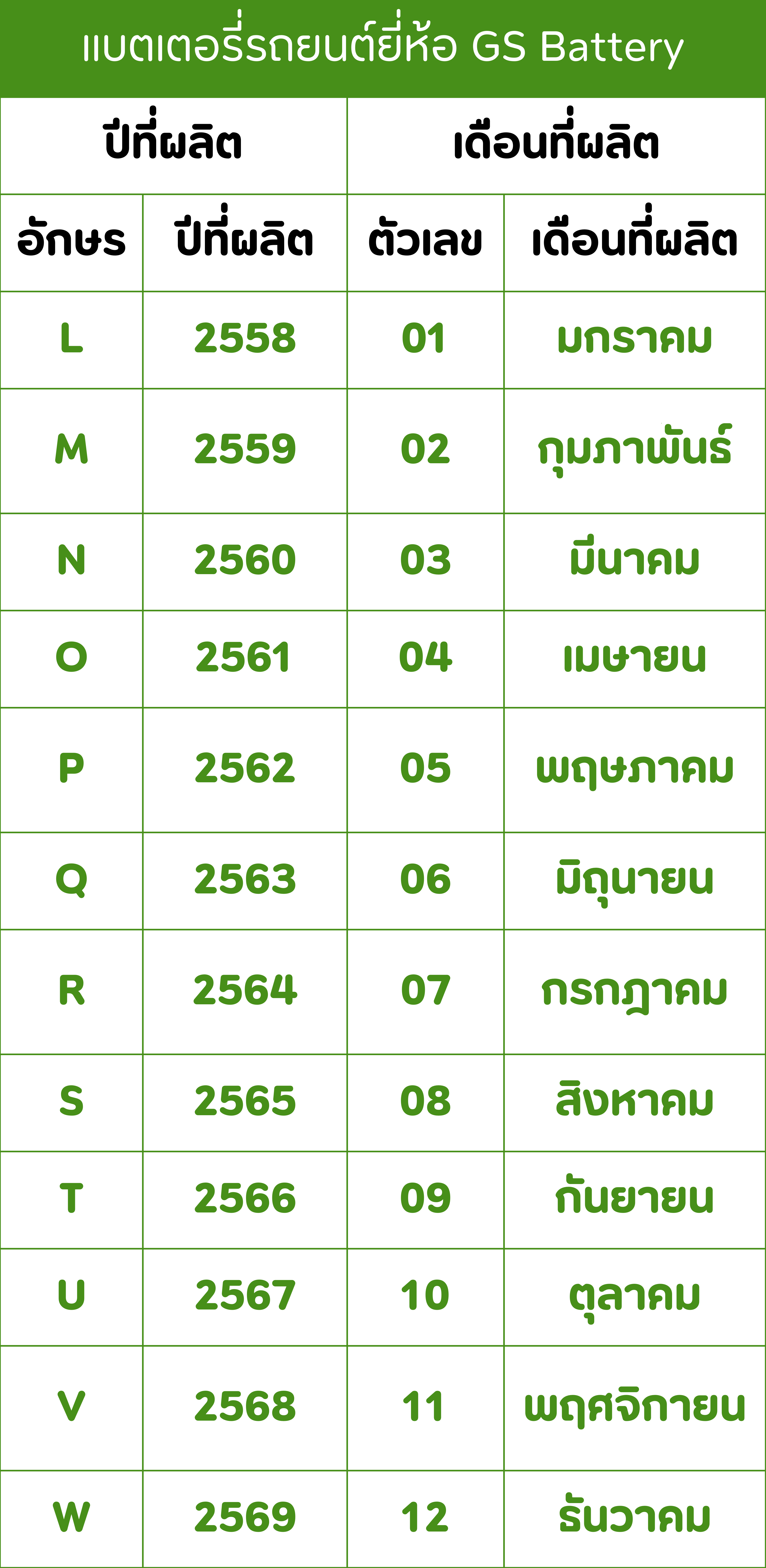 วิธีดู CODE วันที่ผลิต แบตเตอรี่รถยนต์ GS BATTERY (อัปเดตล่าสุด)