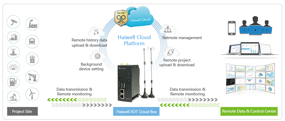 HAIWELL IOT Cloud Box - Sigmadriveautomation