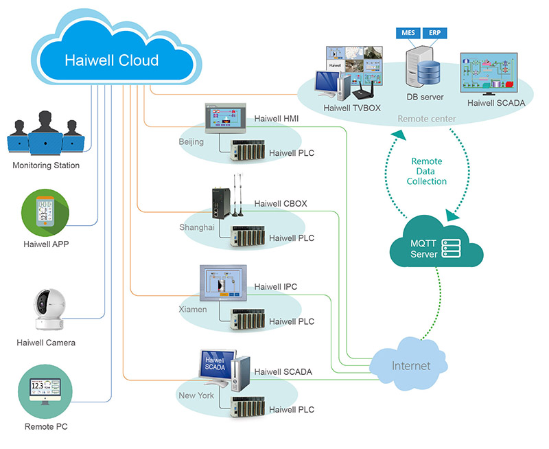 HAIWELL IIOT Terminals Products - sigmadriveautomation