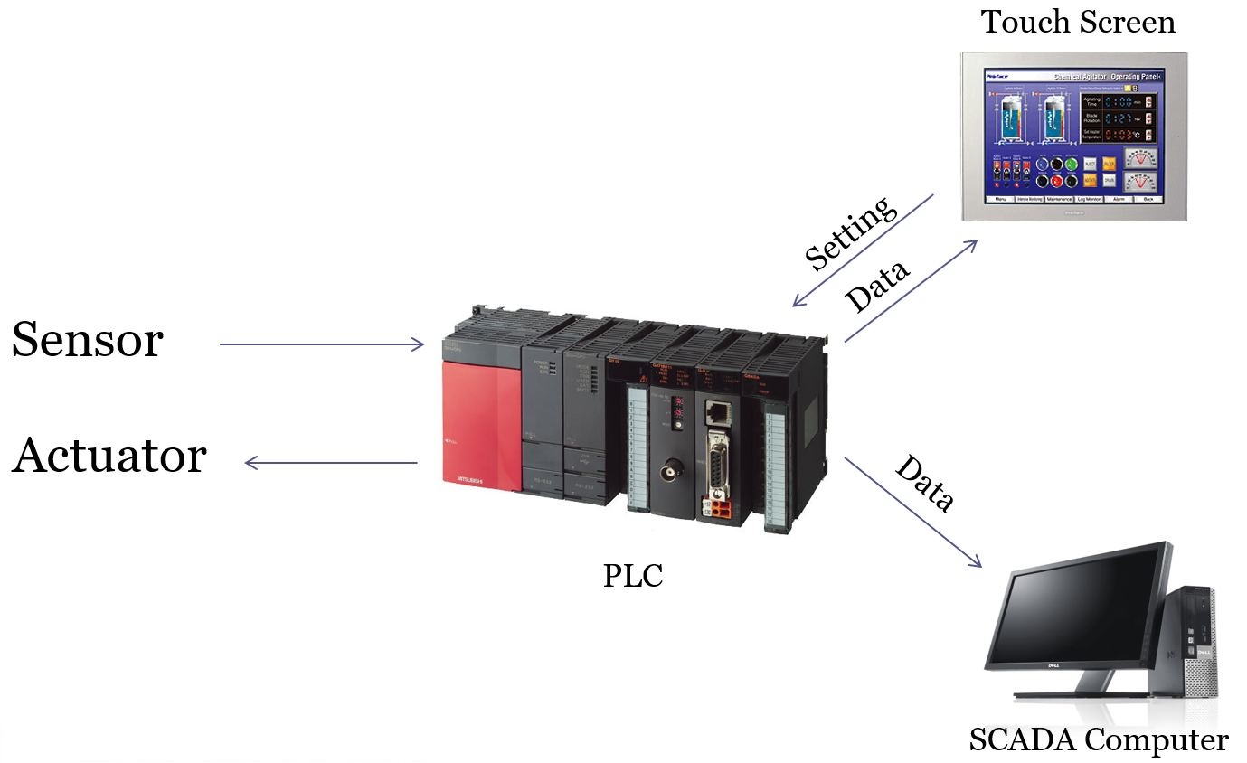 SCADA CONTROL AND MONITORING SYSTEM - sigmadriveautomation