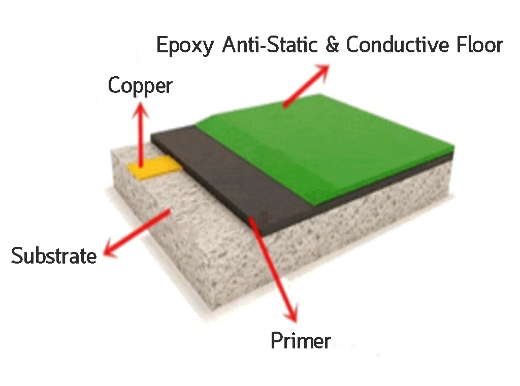 Anti-Static & Conductive Floor - firstconservices