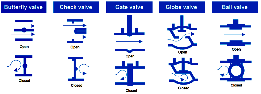 Types Of Control Valve I SKControl - skcontrol