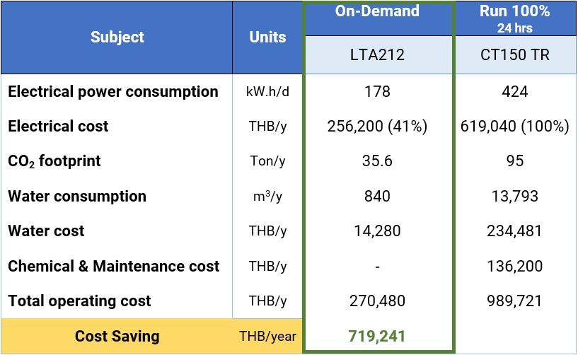 Closed circuit cooler - LTA - radicon