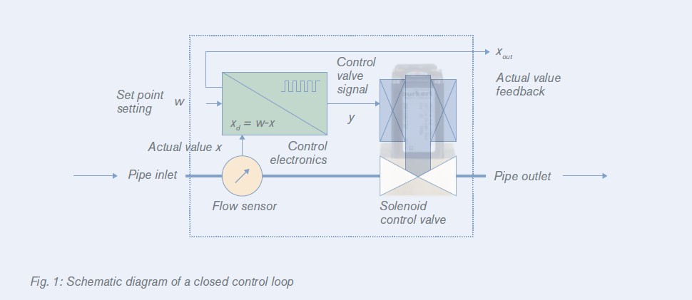 Setup and Functioning of Solenoid Control Valves - flutechthailand