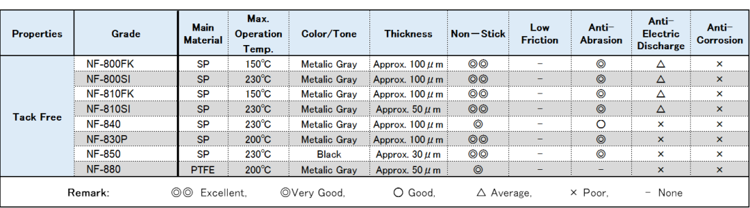 Tack Free Coating - nipponfusso.co.th