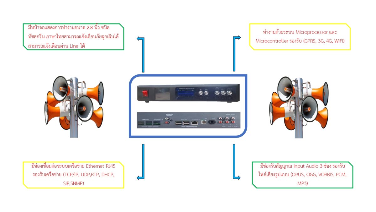 ระบบกระจายเสียงสาธารณะ แบบไร้สายระบบIP (Intelligence broadcast system ...