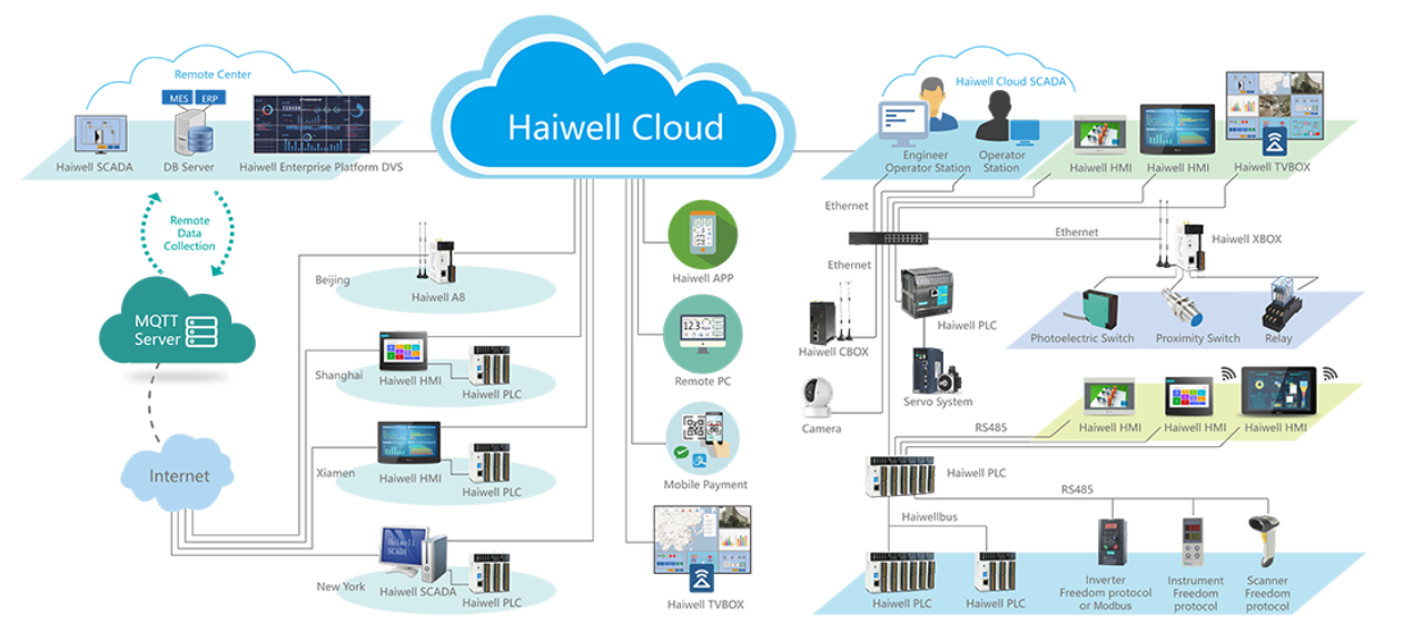 Haiwell Cloud Platform