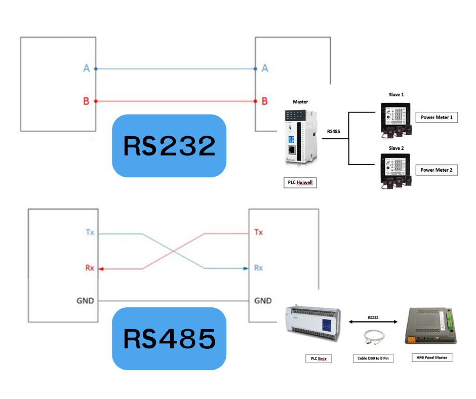 หลักการทำงานการสื่อสาร RS232 และ RS485