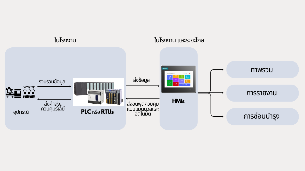 SCADA คืออะไร