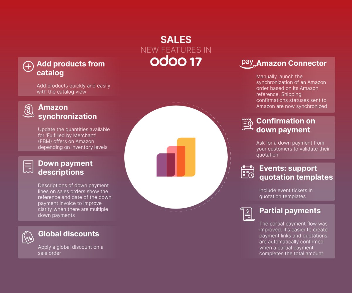 มาดูความสุดยอดของระบบขาย Module Sale บน Odoo - serveasy4u