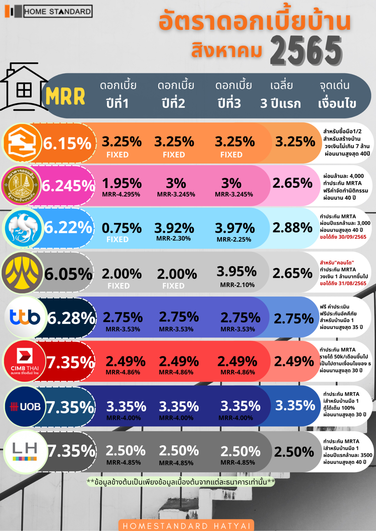 ดอกเบี้ยบ้าน สิงหาคม ปี 2565