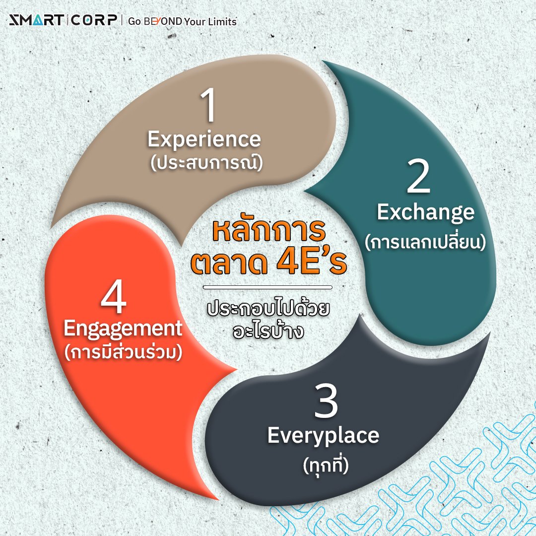 หลักการตลาด 4Es คืออะไร