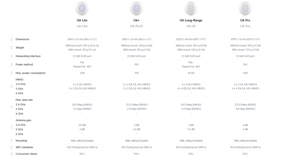 Compare UBIQUITI Wifi Flagship U6-Lite vs U6-Plus vs U6-LR vs U6-Pro