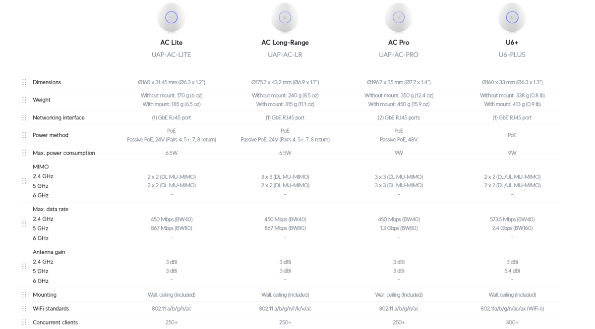 Compare Ubiquiti UniFi Access PointsUAP-AC-LITE vs UAP-AC-LR vs UAP-AC ...