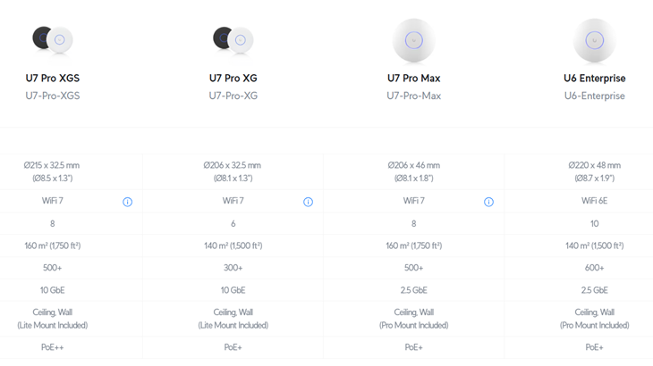 Compare UBIQUITI Wifi Flagship U7-Pro-XGS & U7-Pro-XG & U7-Pro-max & U6-Enterprise
