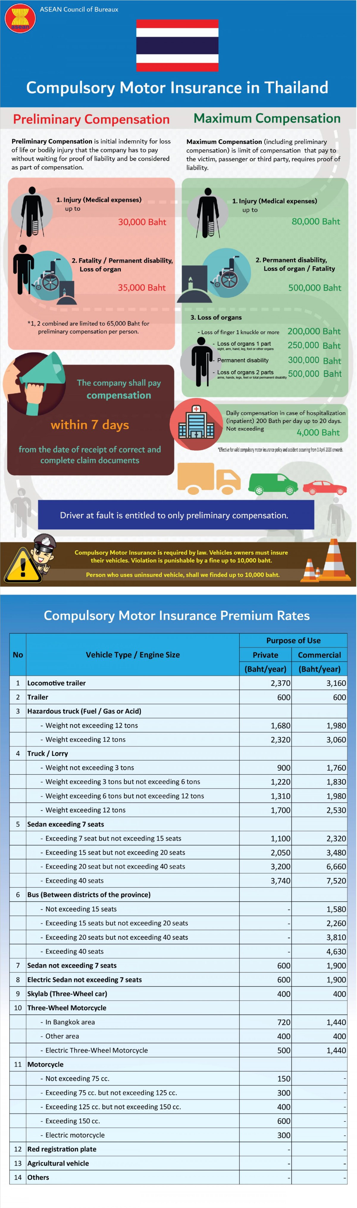 Compulsory Motor Insurance coverage information of Thailand - aseancob