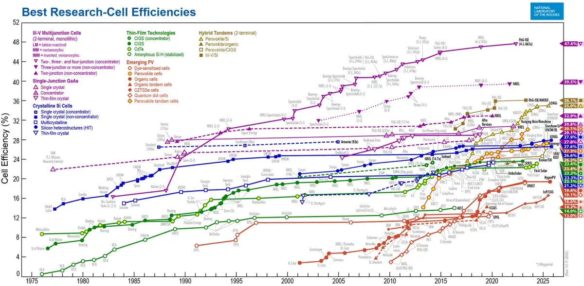 เจาะลึก NREL Chart: อัปเดตสถิติโลก! ประสิทธิภาพโซล่าเซลล์สูงสุดแตะ 47.6 ...