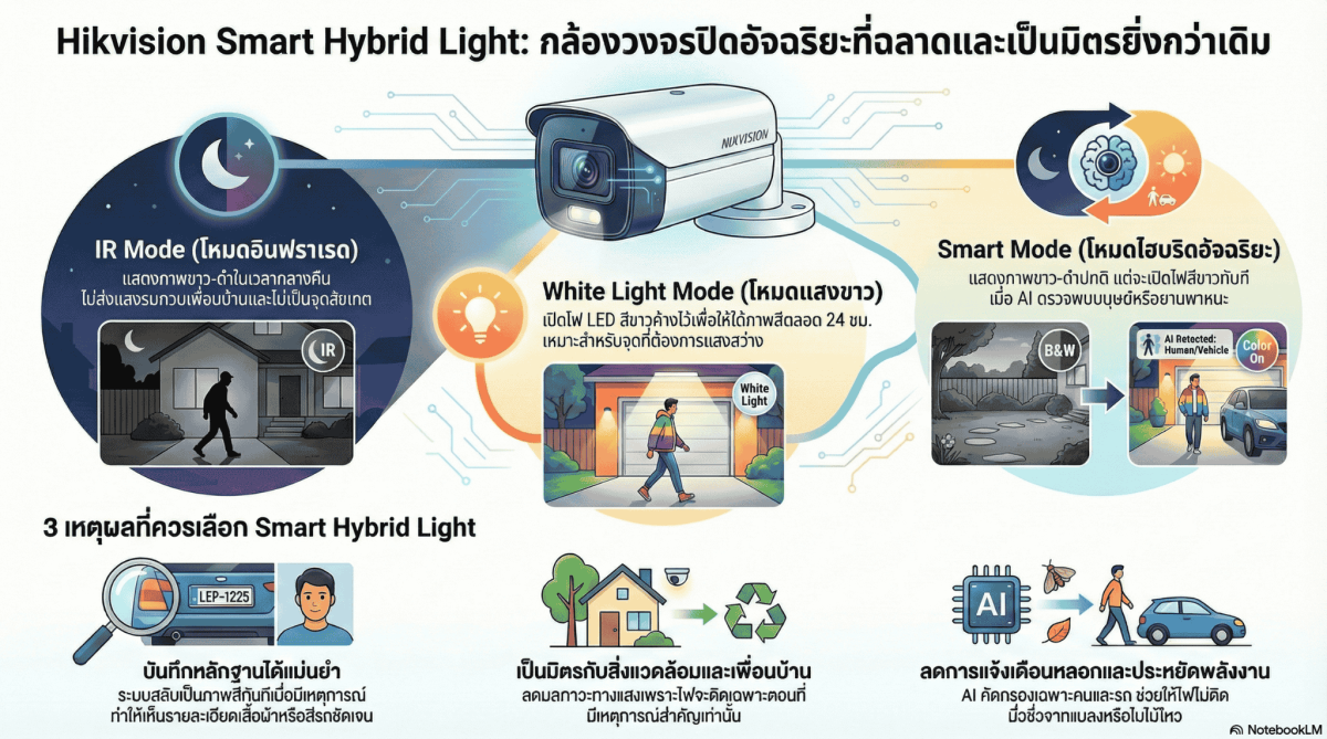 Smart Hybrid Light จาก Hikvision