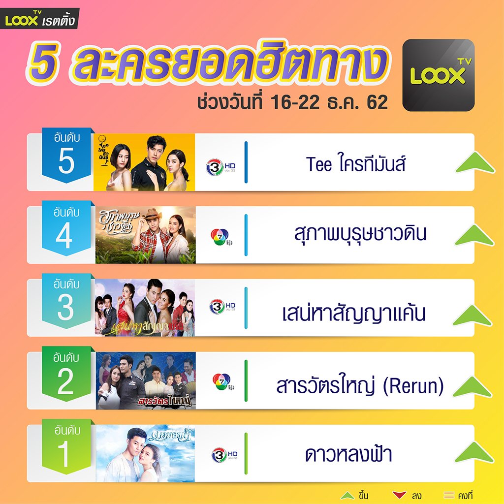 เรตติ้งละครยอดฮิตติดลมบนทาง LOOX TV ระหว่างวันที่ 16-22 ธ.ค. 62 - looxtv